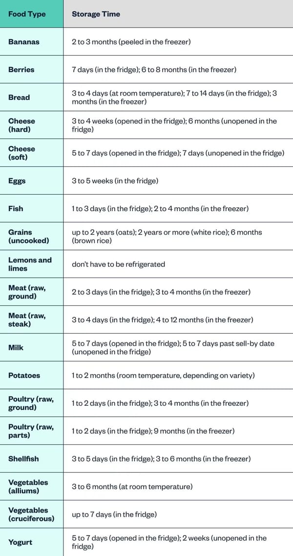 Food Expiration Dates Explained: Sell-By vs. Best-By vs. Freeze-By and More